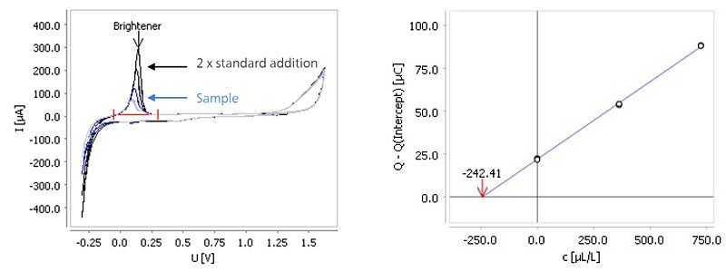 Introduction to Cyclic Voltammetric Stripping (CVS) | Metrohm